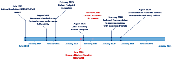 Battery Regulation